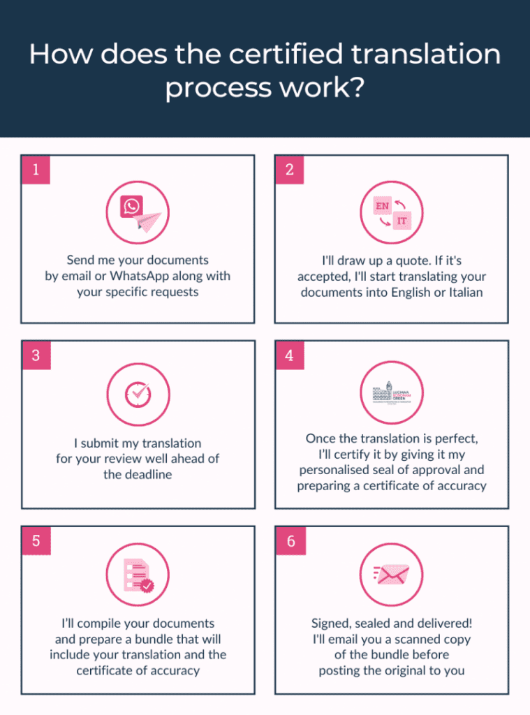 Certified Italian Translation London | Luciana Scrofani Green